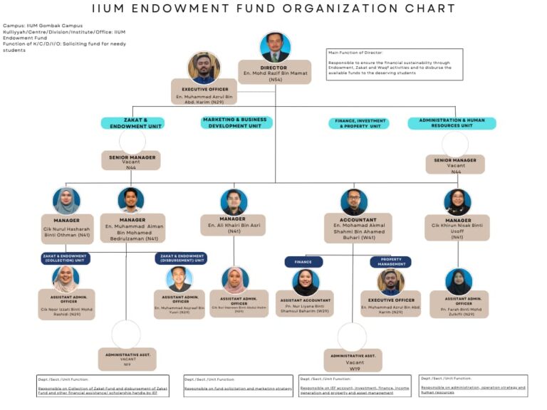 IEF Organization Chart – IIUM Endowment Fund