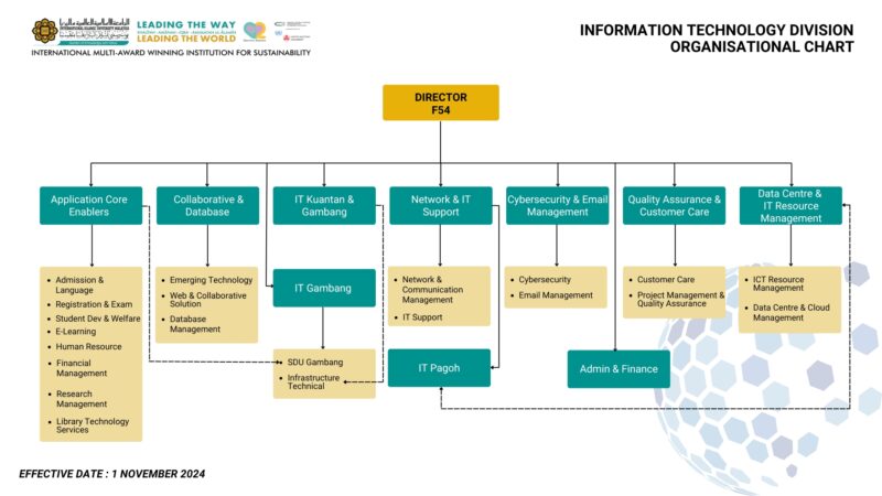 Organisational Chart – Information Technology Division