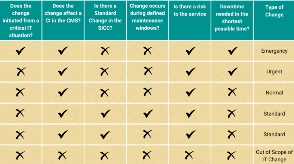 IT Change – Information Technology Division