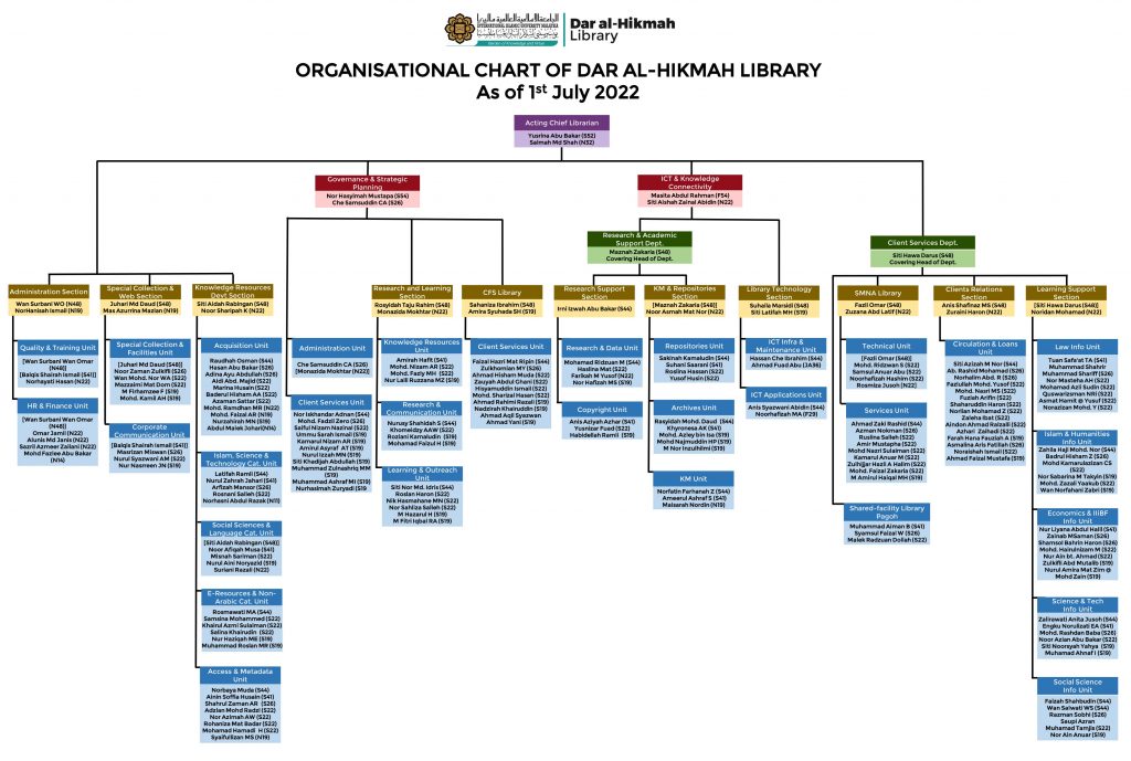Organizational Chart – Dar al-Hikmah Library, IIUM