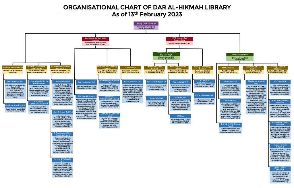 Organizational Chart – Dar al-Hikmah Library, IIUM