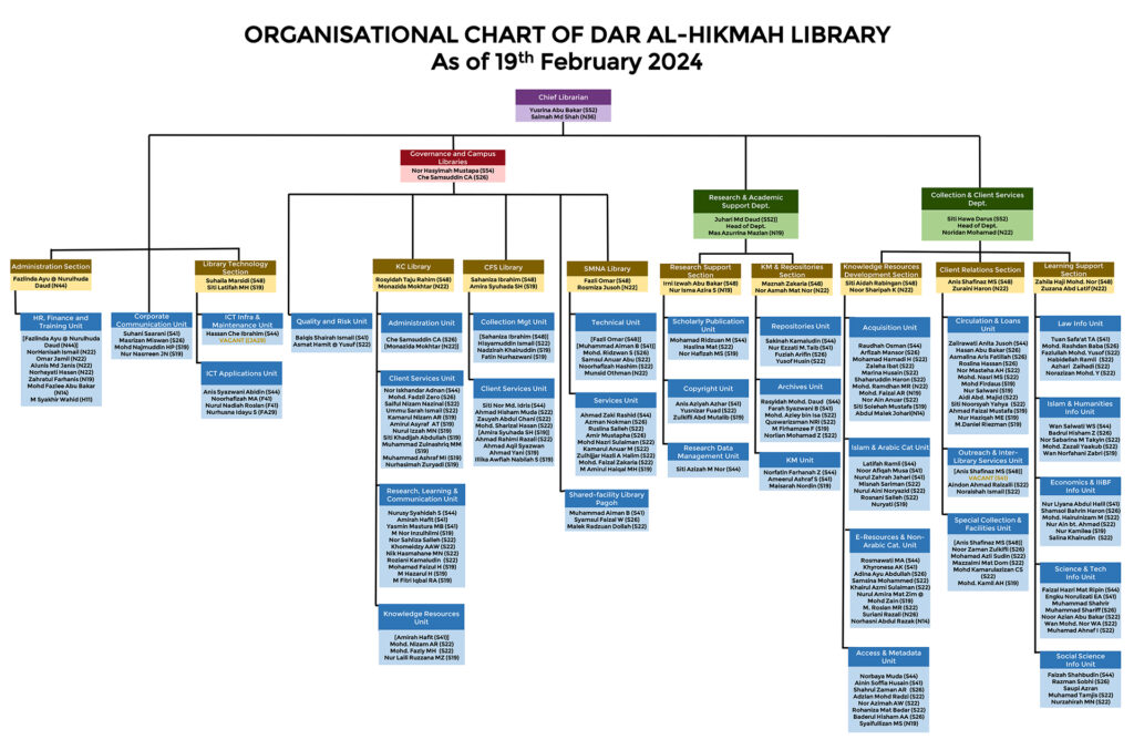 Organizational Chart – Dar al-Hikmah Library, IIUM