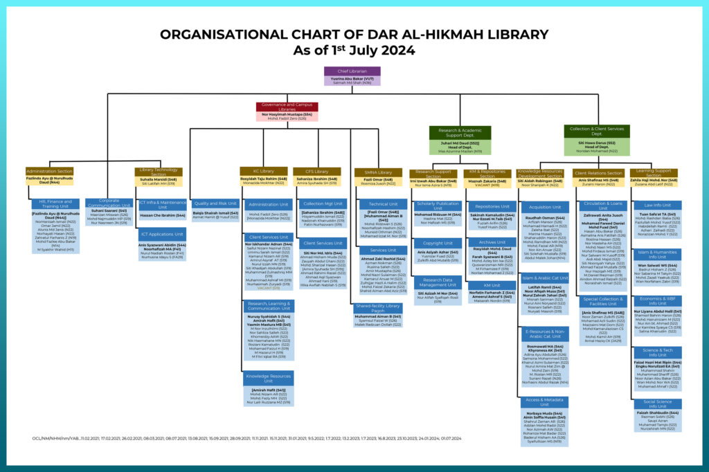 Organizational Chart – Dar al-Hikmah Library, IIUM