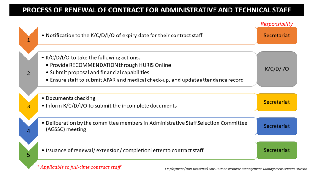 Process of Renewal of Contract for Administrative & Technical Staff ...