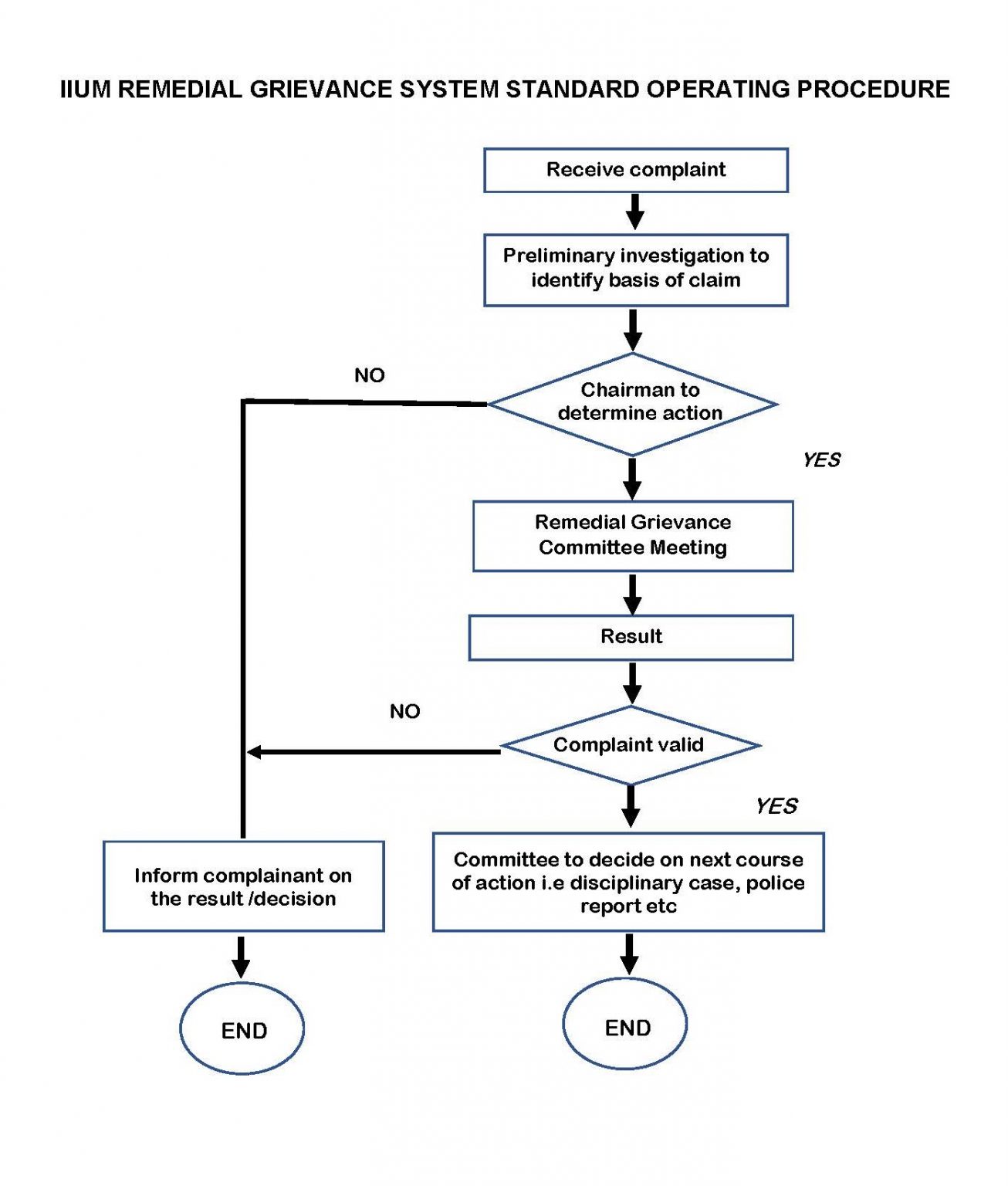 IIUM Remedial Grievance System – MANAGEMENT SERVICES DIVISION