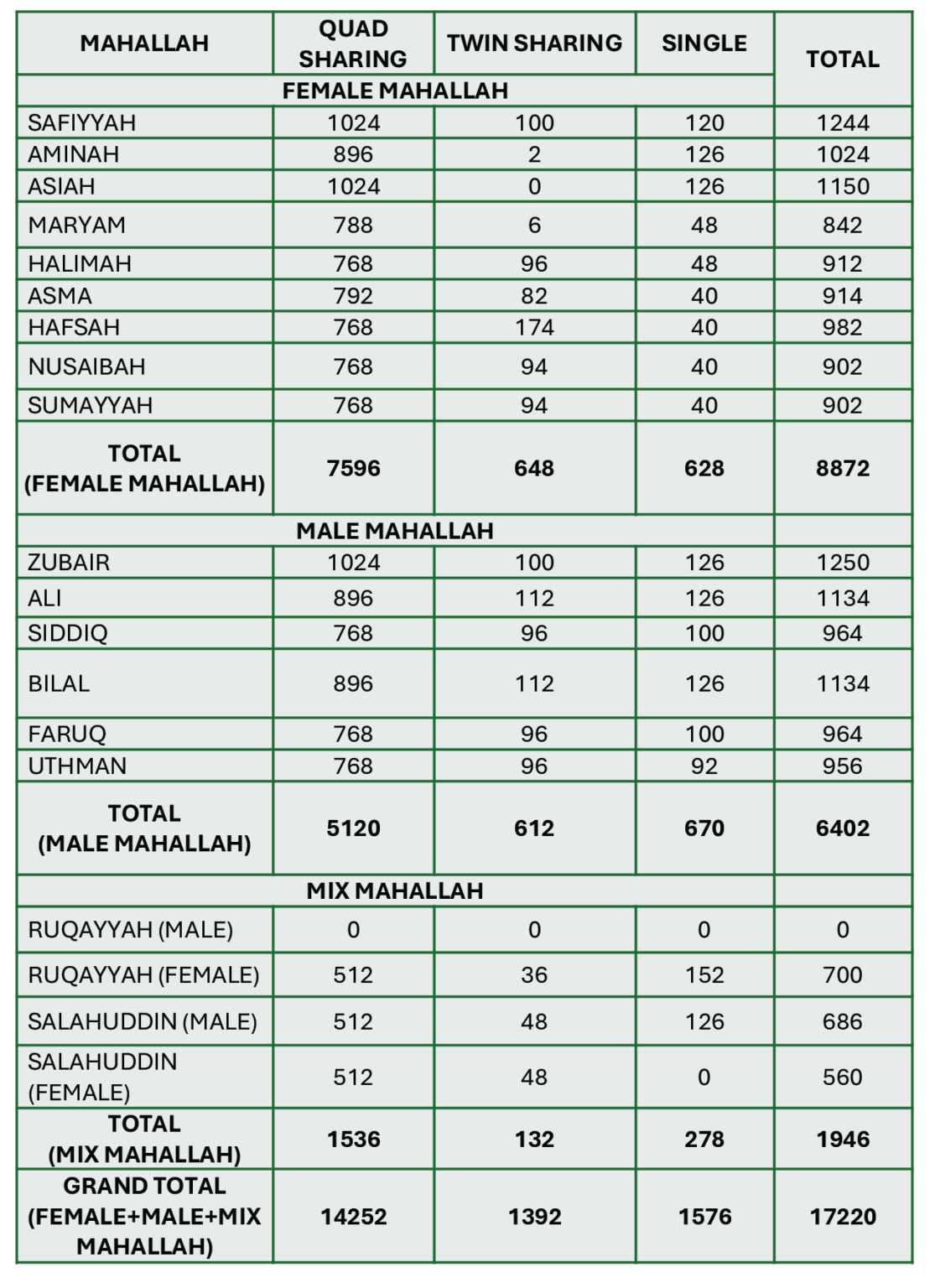 Student Residential College (Mahallah) – RSD IIUM