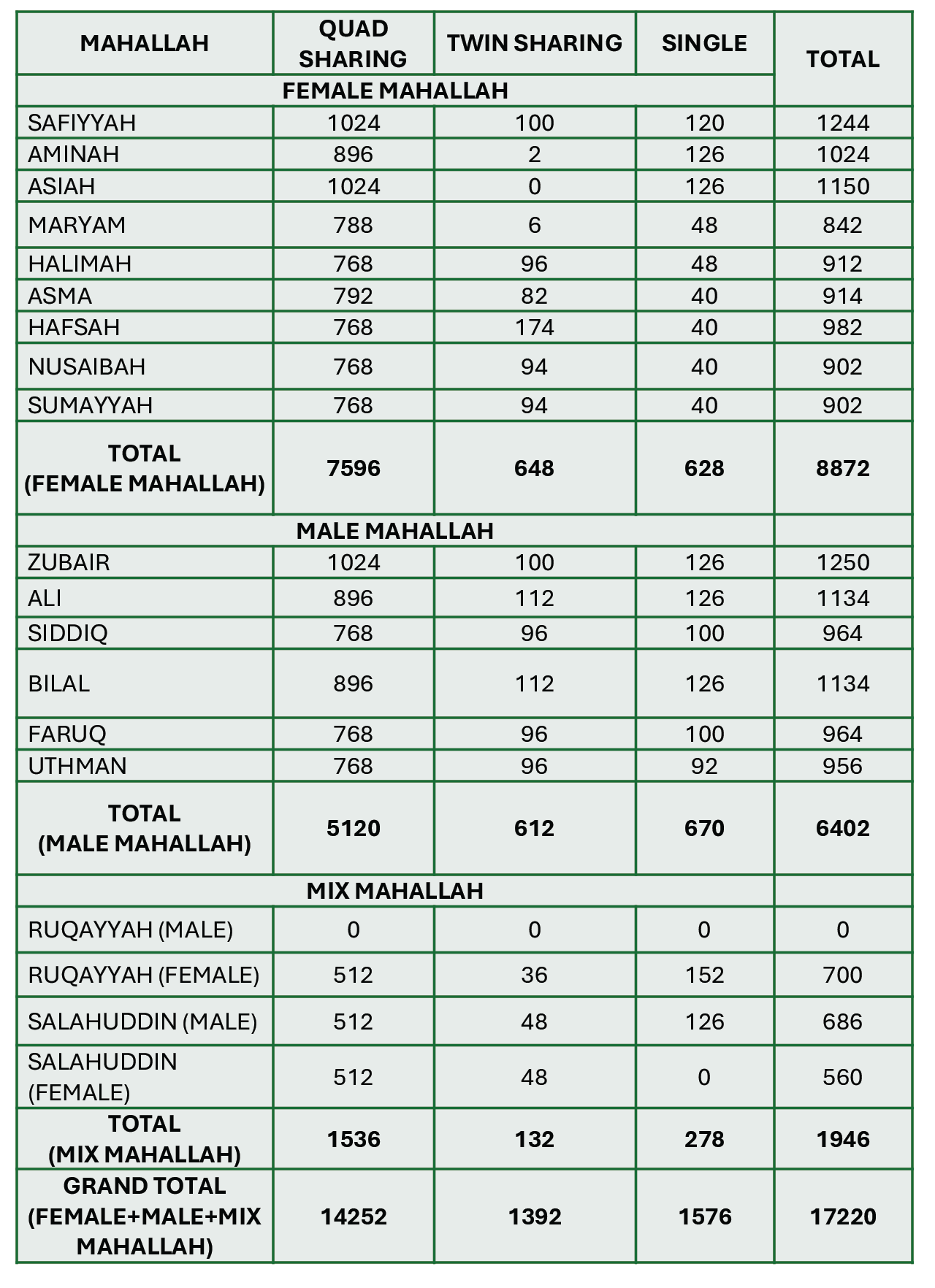 Student Residential College (Mahallah) – RSD IIUM