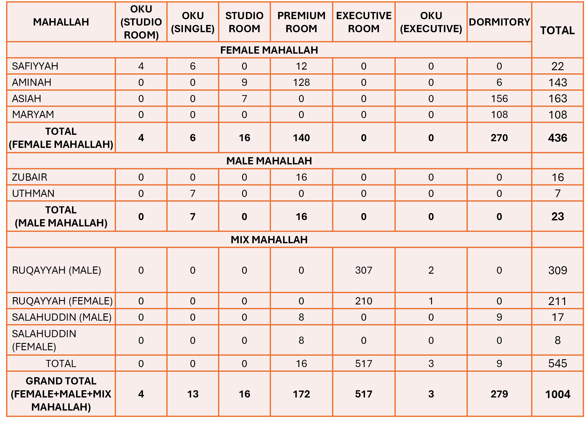 Student Residential College (Mahallah) – RSD IIUM